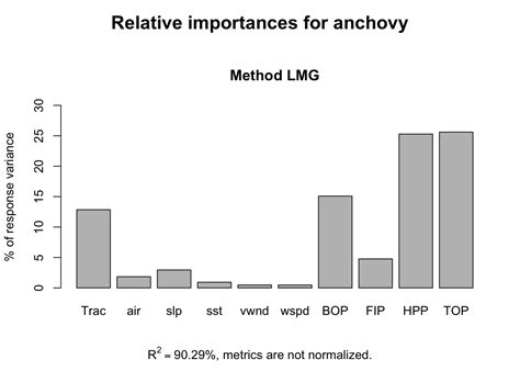 Multivariate Linear Regression Fisheries Catch Forecasting