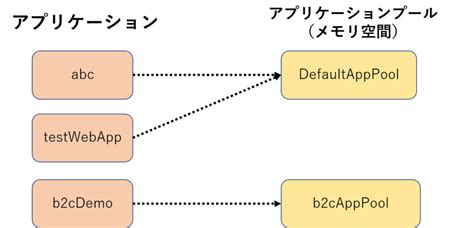 Iis【アプリケーションプール】ってなんだ？ ぷりんけぷす