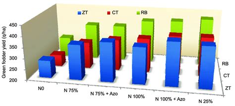 Interaction Effect Of Tillage Practice And Nitrogen Management On Green