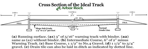 Specifications For Construction Of Various Athletic Fields And Tracks