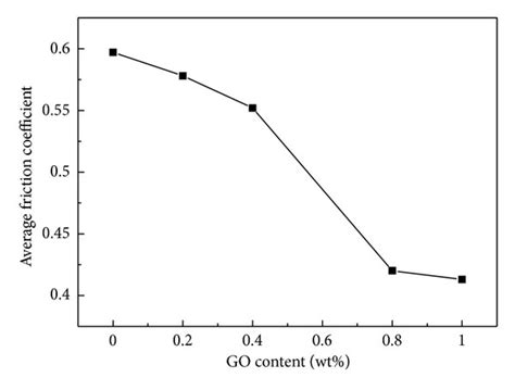 The Effect Of Graphene Oxide Contents On Frictional Coefficient Of Download Scientific Diagram