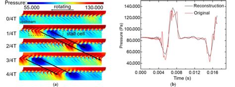 Flow Field Reconstruction Results A First 11 Modes Reconstruction