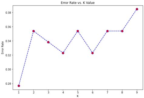 K Nearest Neighbor Theory And Implementation Naukri Code 360
