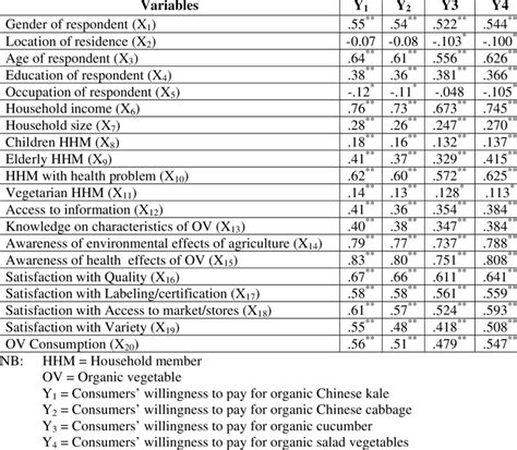 The Correlation Coefficients Of Dependent And Independent Variables