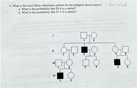 Solved What Is The Most Likely Inheritance Pattern For The Pedigree