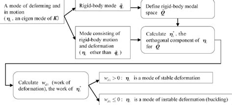 Buckling Detection Method After Extracting The Orthogonal Component To