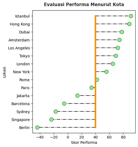Visualisasi Lolipop Plot Dengan Matplotlib SAINSDATA ID