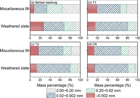 The Mass Percentages Of Various Particle Size Fractions In Soil Download Scientific Diagram