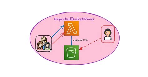 Ip Whitelisting Using Aws Waf Ip Whitelisting With Your Vpn Address By Sena Yakut Aws In