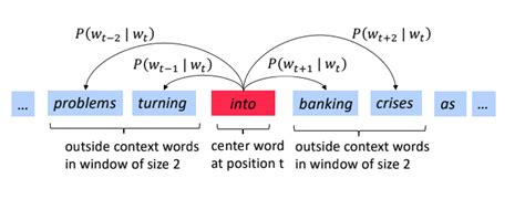 Word Vectorization A Revolutionary Approach In Nlp By Anuj Syal Analytics Vidhya Medium