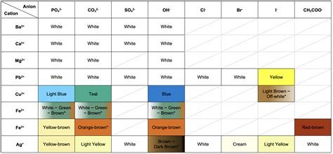 Solubility Flowchart Organic Chemistry