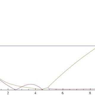 Absolute Values Of The Roots Of The Characteristic Equation In 16 Download Scientific Diagram