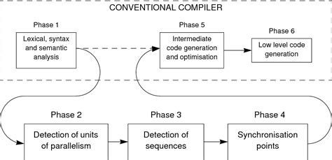 Figure 1 From A Simple Parallelising Compiler Semantic Scholar