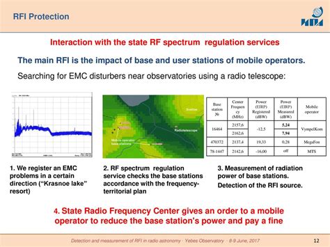 RFI Protection Activities In IAA RAS Ppt Download