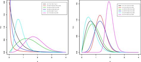 Figure 1 From The Topp Leone Generated Weibull Distribution Regression Model Characterizations