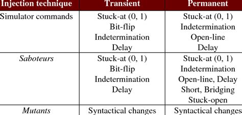 fault models applied in injection techniques download table