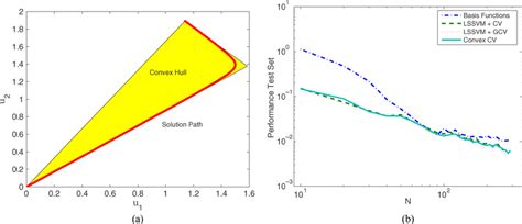 A Display Of The Proposed Convex Relaxation To The Solution Path The Download Scientific
