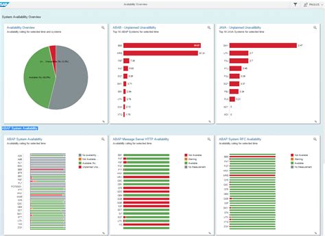 Sap Solution Manager 72 Dashboard Builder Sap Community Sap Solution Manager 72 Dashboard Builder Sap Community