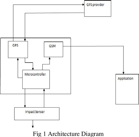 Figure 1 From Accident Detection System Using Android Application Semantic Scholar