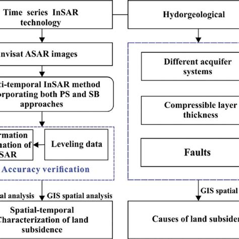 Framework Diagram Of The Comprehensive Analysis Method Download