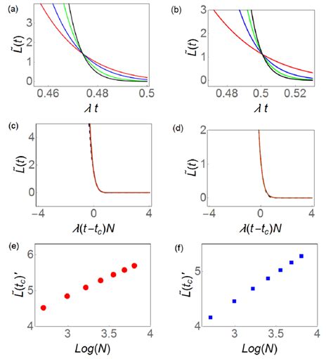 Yang Lee Edge Singularity In A Long Range Ising Model A The Scaled Download Scientific