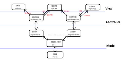 Mvc模式构建javaweb程序【有图解有源码，易理解易掌握】javaweb基于mvc模式源代码 Csdn博客