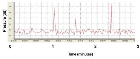 Equivalent Sound Level Of The Auditory Musical Stimulation By Classical Download Scientific