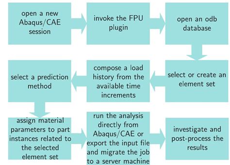 Fatigue Analysis Workflow By Using The Fpu Plugin