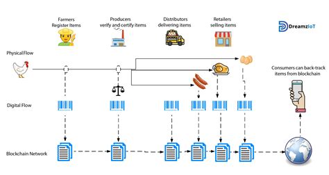 Transforming Food Supply Chain With Blockchain And Iot Dreamziot