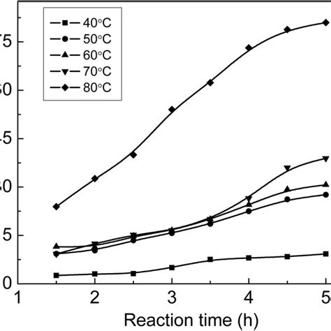Variation Of Gt With Total Monomer Concentration Absorbed Dose 150