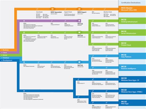 Microsoft Role Based Certification Roadmap Ca Edition
