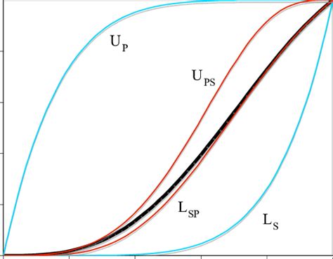 Static Reliability Black And Lower And Upper Bounds For Such A