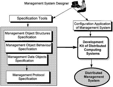 Architecture For Supporting Distributed Management System Design Download Scientific Diagram