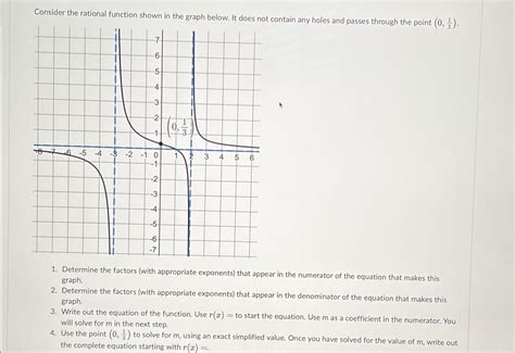 Solved Consider The Rational Function Shown In The Graph
