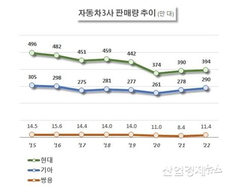 년 자동차판매 현대 ㆍ기아 ㆍ쌍용
