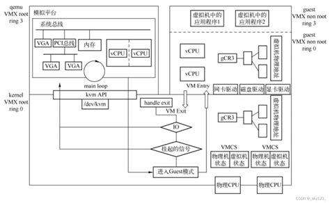 Qemu 逃逸基础知识qemu Io口 Csdn博客