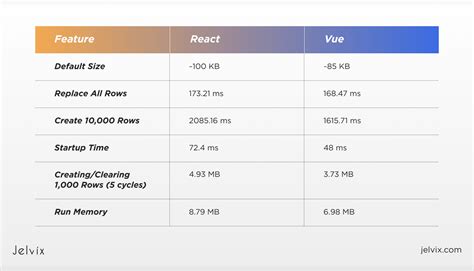Vue Vs React Choosing A Frontend Framework For Your Project Angular Vs