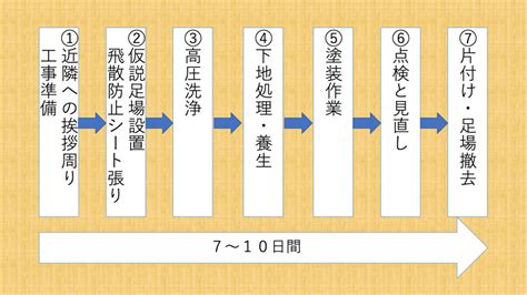 外壁塗装の期間は2週間？各工程や工事にかかる日数も詳しく解説 リショップナビ外壁塗装｜外壁・屋根塗装業者を見積り比較