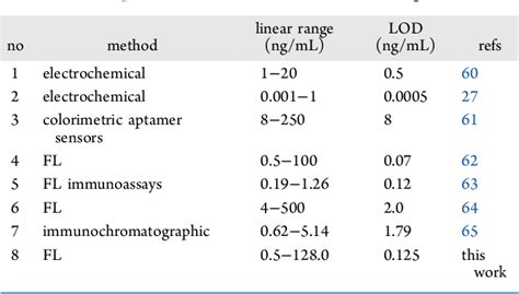 Table 1 From Fluorescent Sensor Based On Magnetic Separation And Strand Displacement