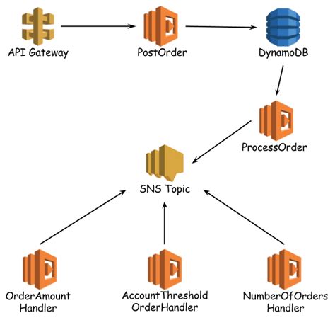 Serverless On Aws With Dynamodb Sns And Cloudwatch Piotrs Techblog