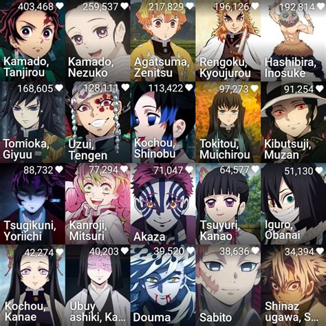 Here The Most Beloved Demon Slayer Characters According To The Largest