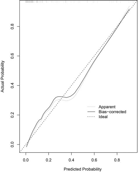 Calibration Plots Of Nomogram Models For Predicting Postoperative