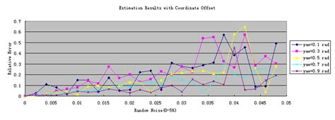 Pose Estimation Results With Coordinates Offset As Shown In Figure 5