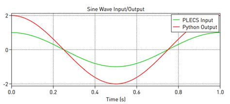 Plecs 应用示例 （11） 在协同仿真中具有控制的降压转换器（buck Converter With Controls In Co