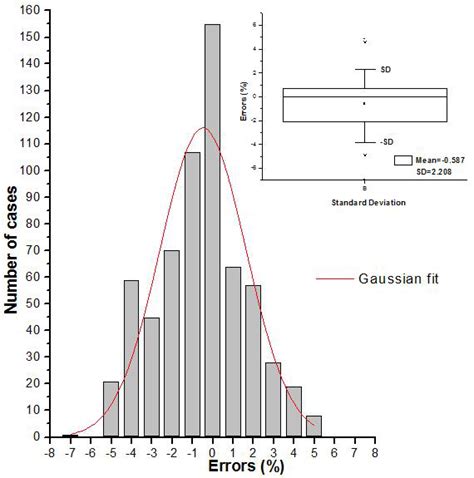 Histogram Of Errors Distribution Between Calculated And Measured Download Scientific Diagram