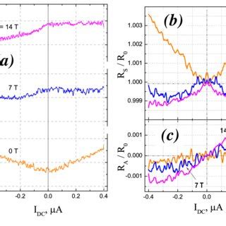 Colour Online A Dynamic Resistance As A Function Of DC Current At Download Scientific