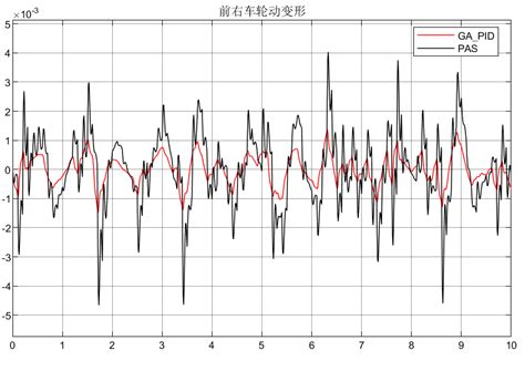 基于遗传算法和粒子群算法的2、4、7自由度悬架pid控制仿真分析mr 邹的博客 Csdn博客