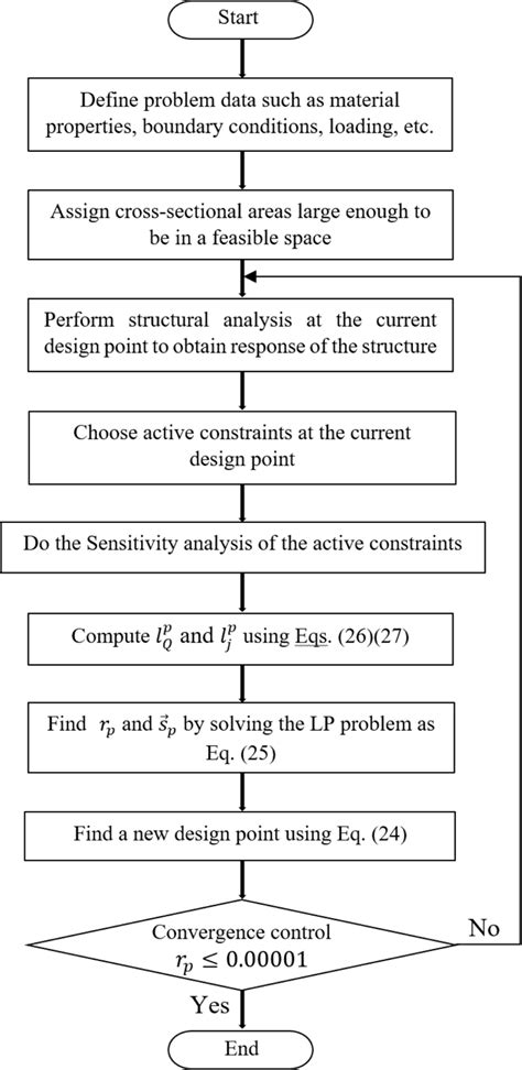 Flowchart Of The Ihs Algorithm Download Scientific Diagram