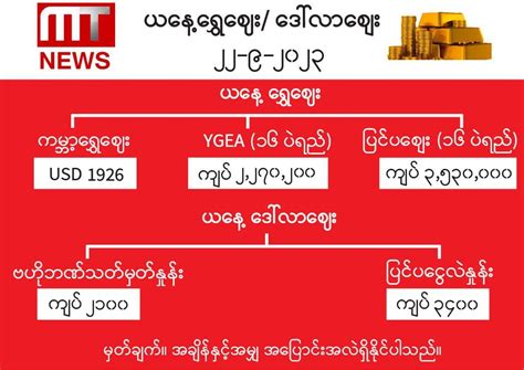 ဒေါ်လာဈေးနှင့် ကမ္ဘာ့ရွှေဈေး တည်ငြိမ်မှုကြောင့် ပြည်တွင်းရွှေဈေး ကျပ