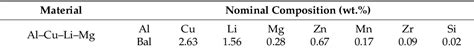 Table 1 From Phase Field Simulation Of Microstructure Formation In Gas Atomized Al Cu Li Mg